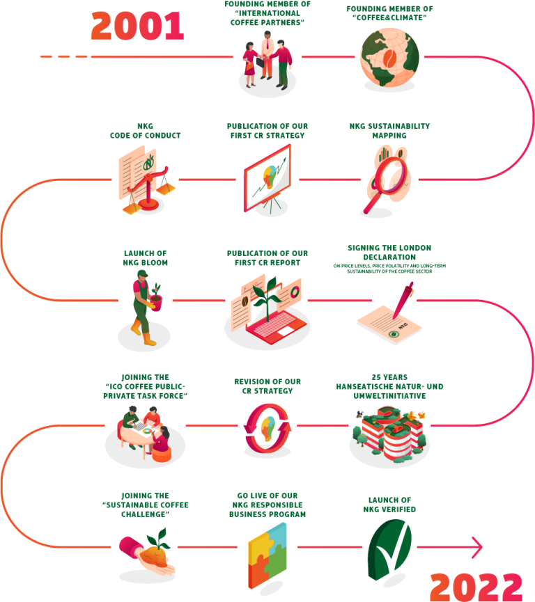 NKG Sustainability Report 2022